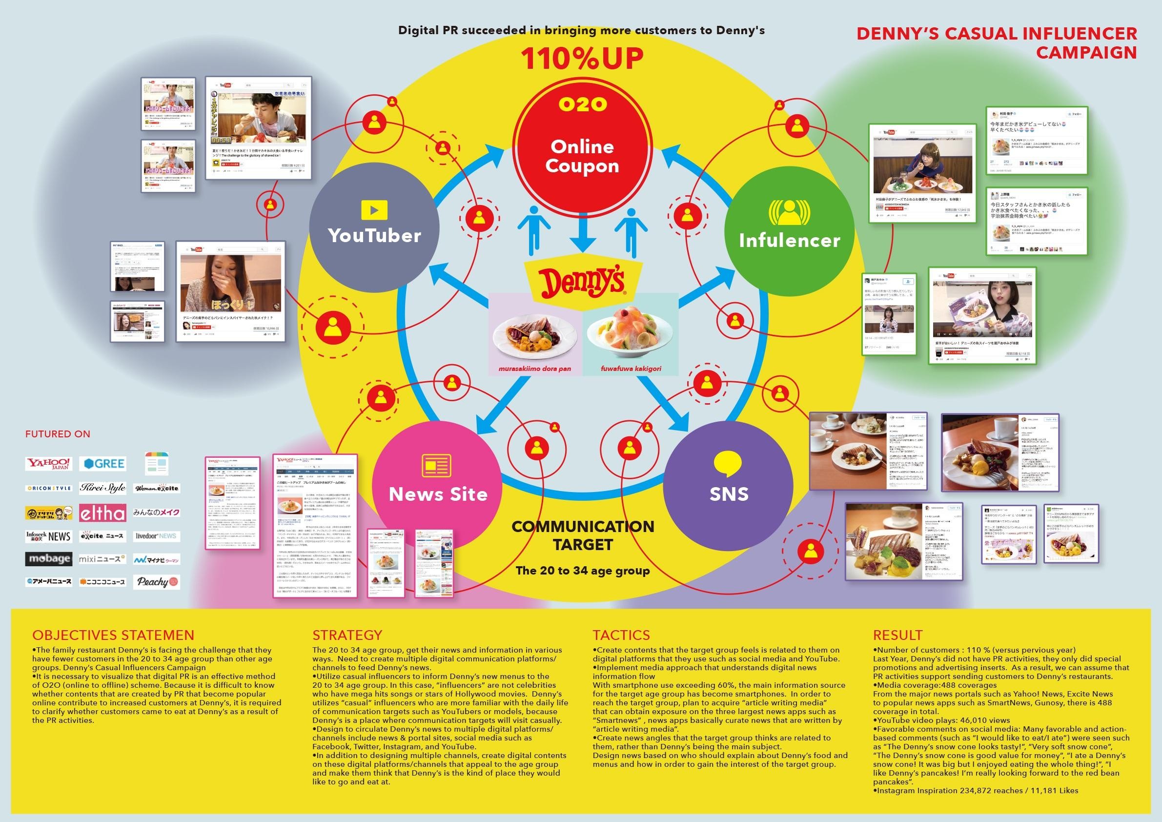 Denny's Digital PR to Bring Guests to Real Restaurant (O2O Campaign ...