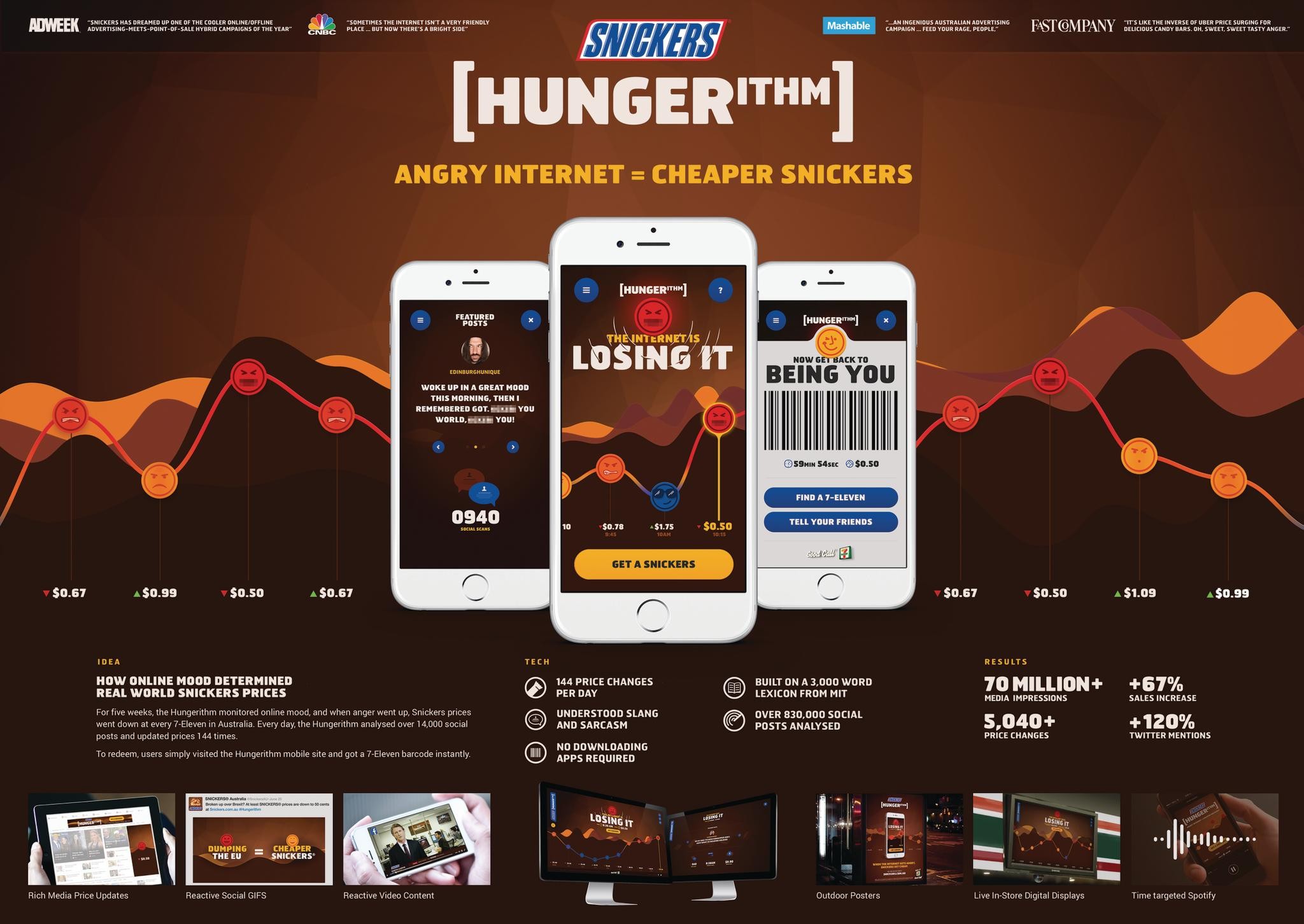 Hungerithm | Campaign | THE WORK