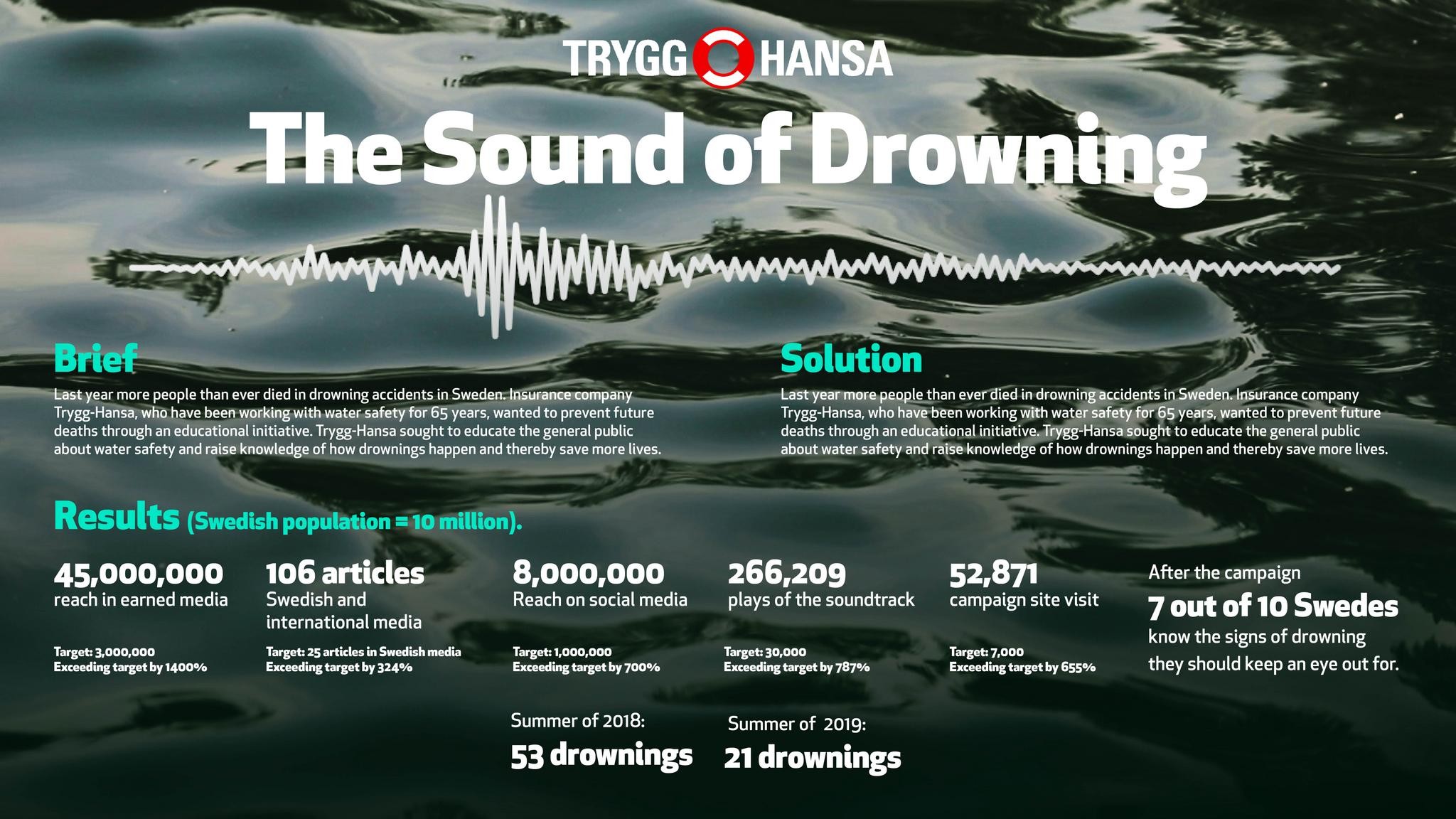 The Sound of Drowning | Campaign